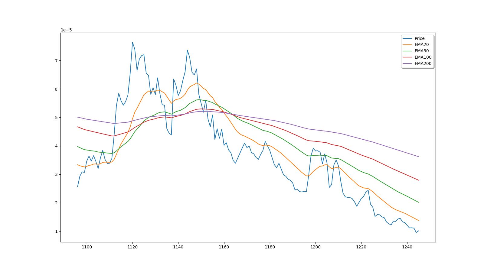 MESSIER Exponential Moving Averages