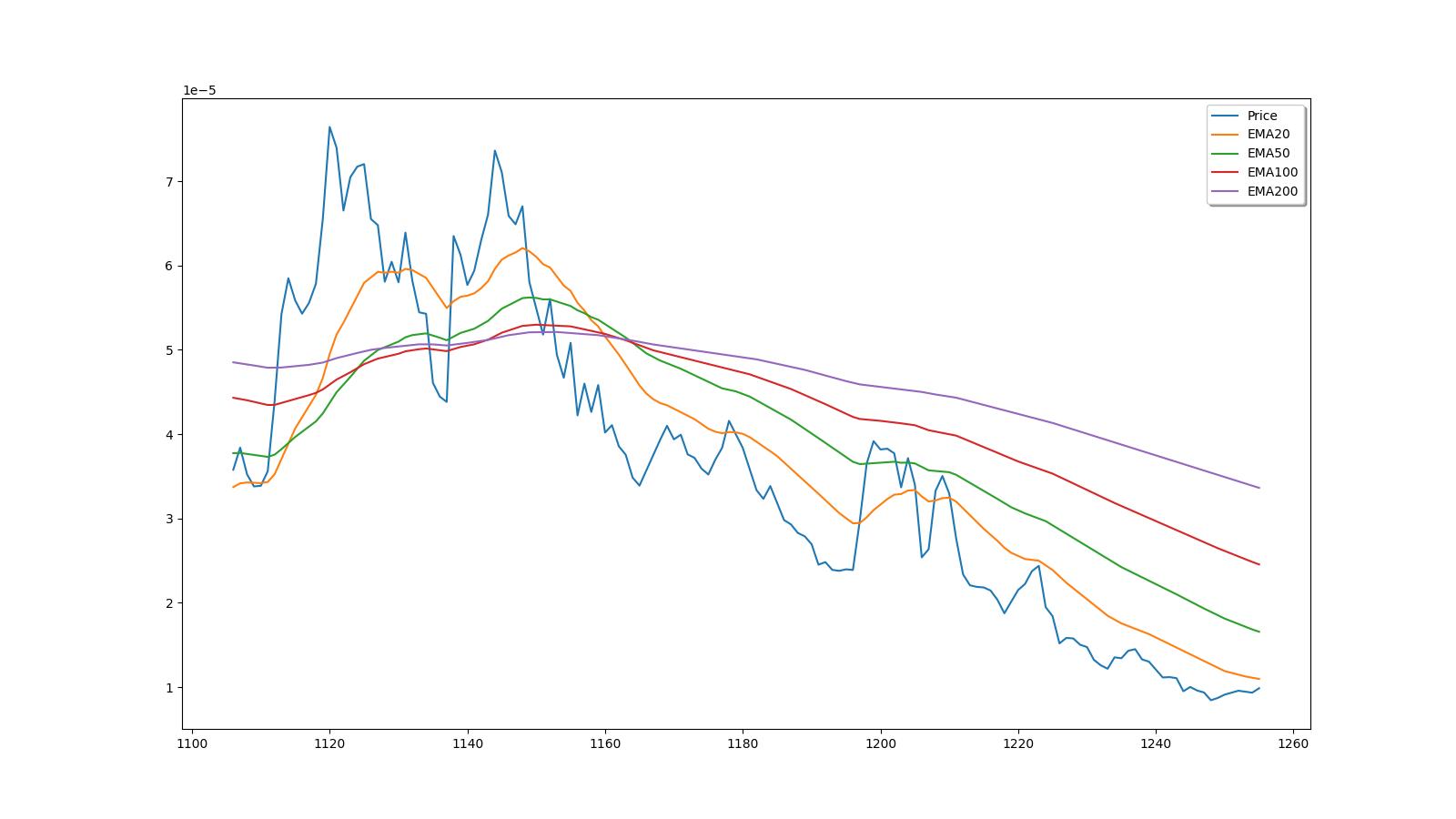 MESSIER Exponential Moving Averages