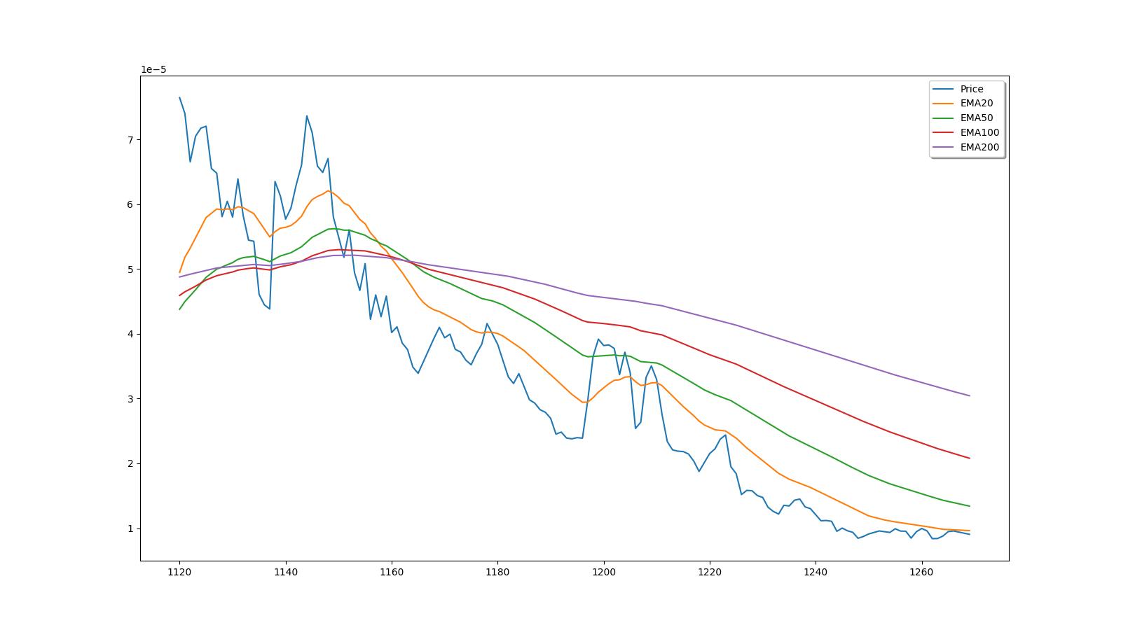 MESSIER Exponential Moving Averages