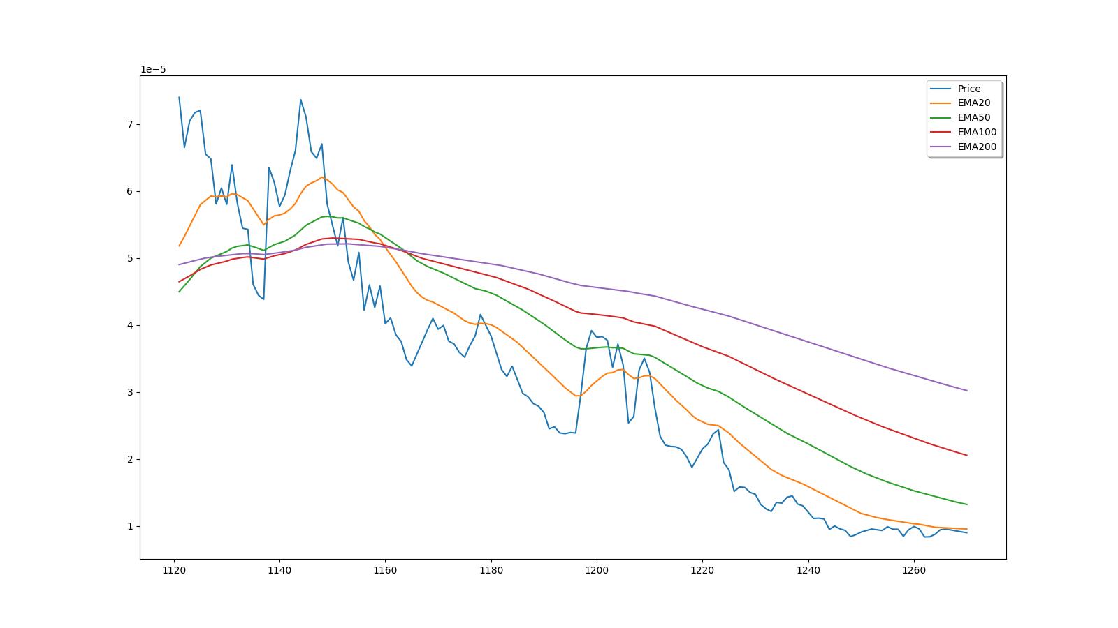 MESSIER Exponential Moving Averages