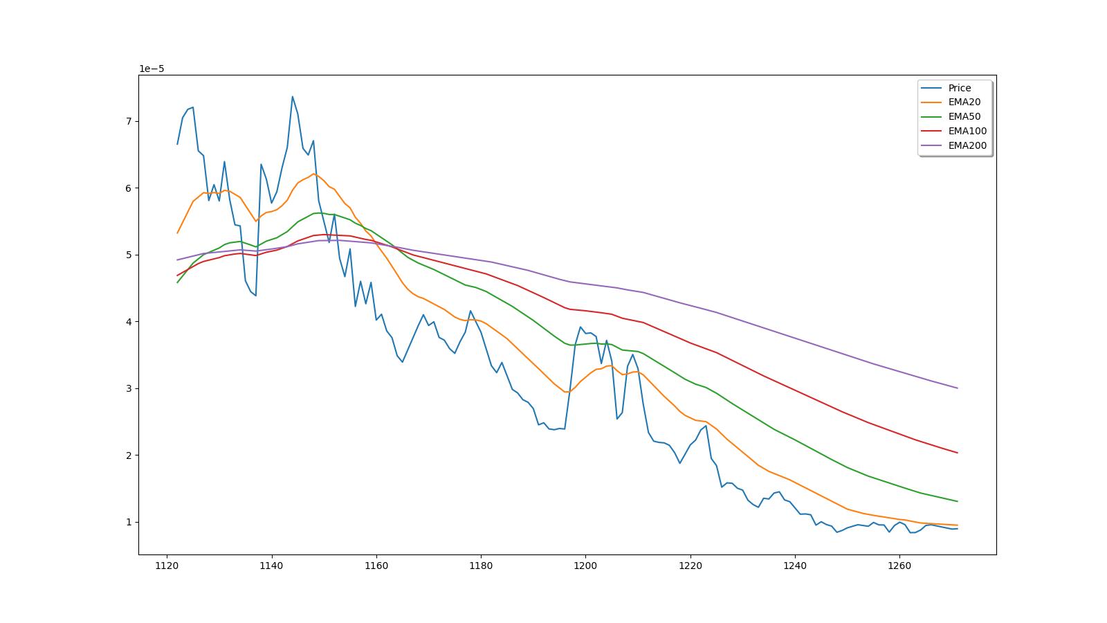 MESSIER Exponential Moving Averages