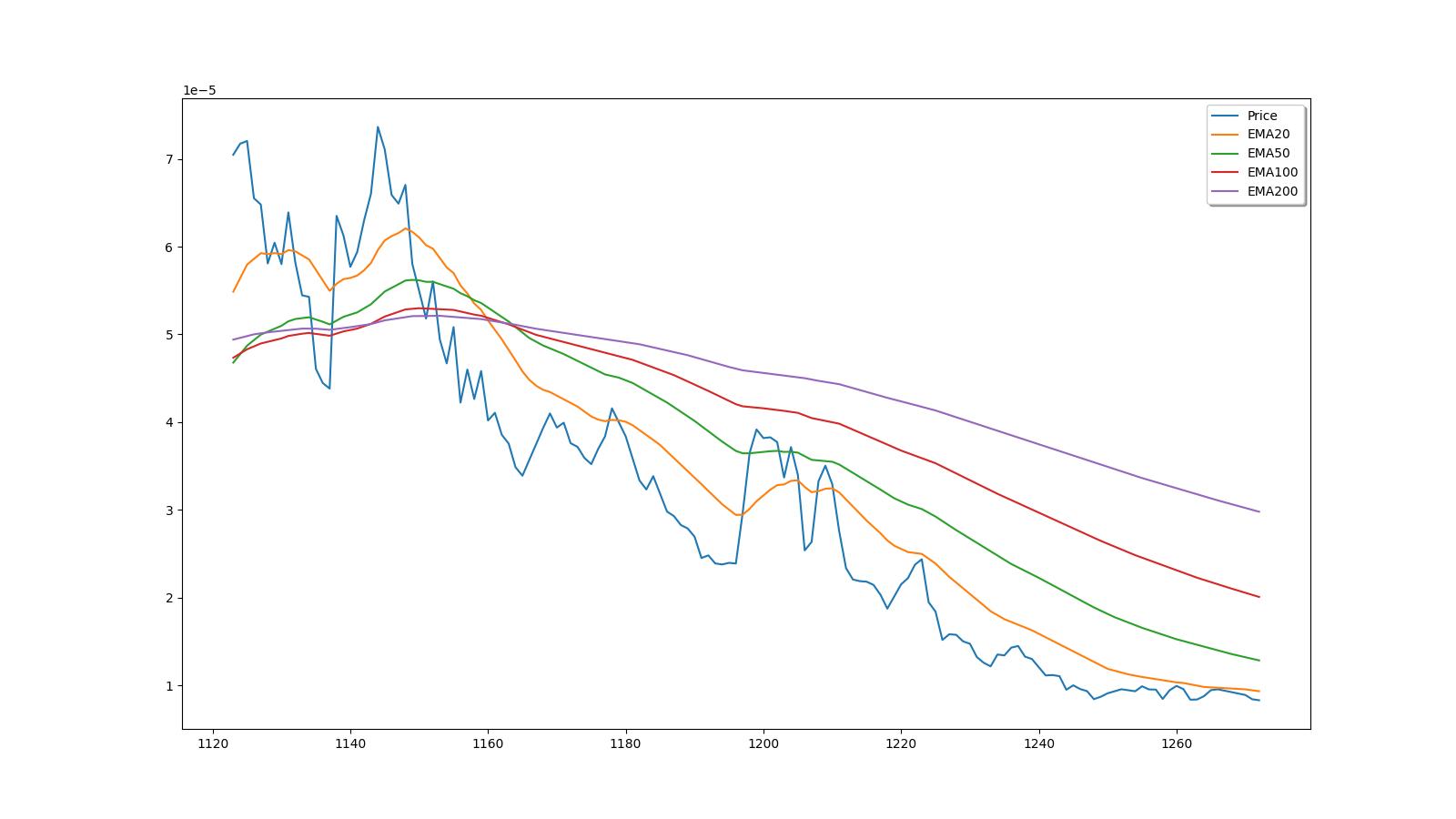 MESSIER Exponential Moving Averages