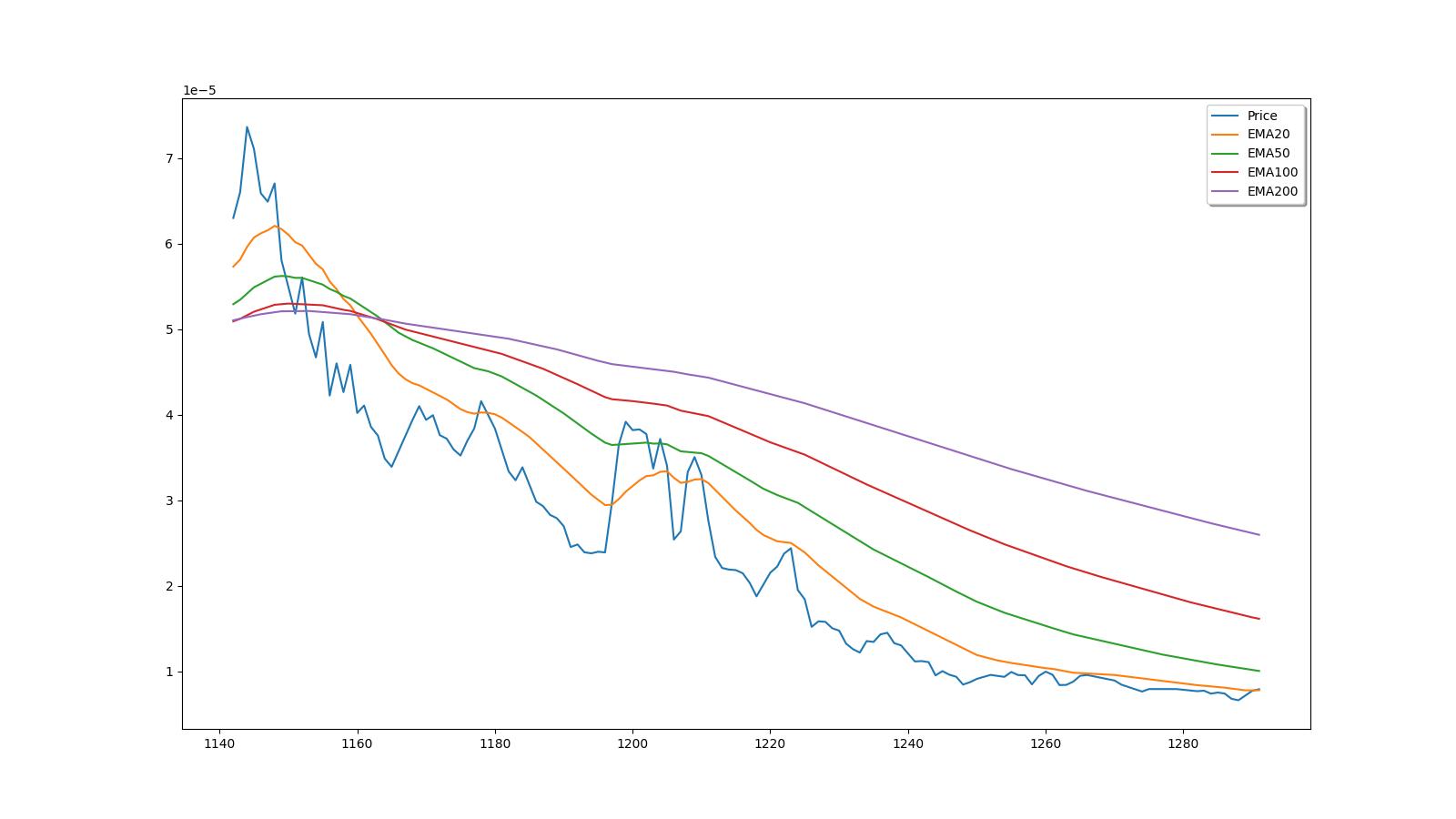 MESSIER Exponential Moving Averages