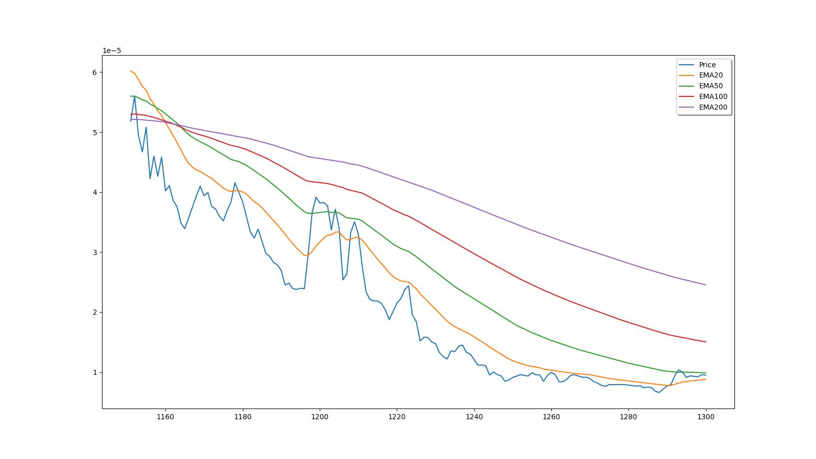 MESSIER Exponential Moving Averages