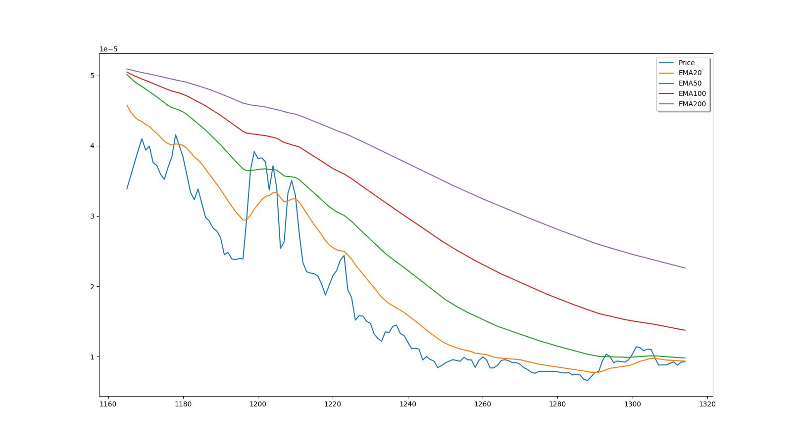 MESSIER Exponential Moving Averages