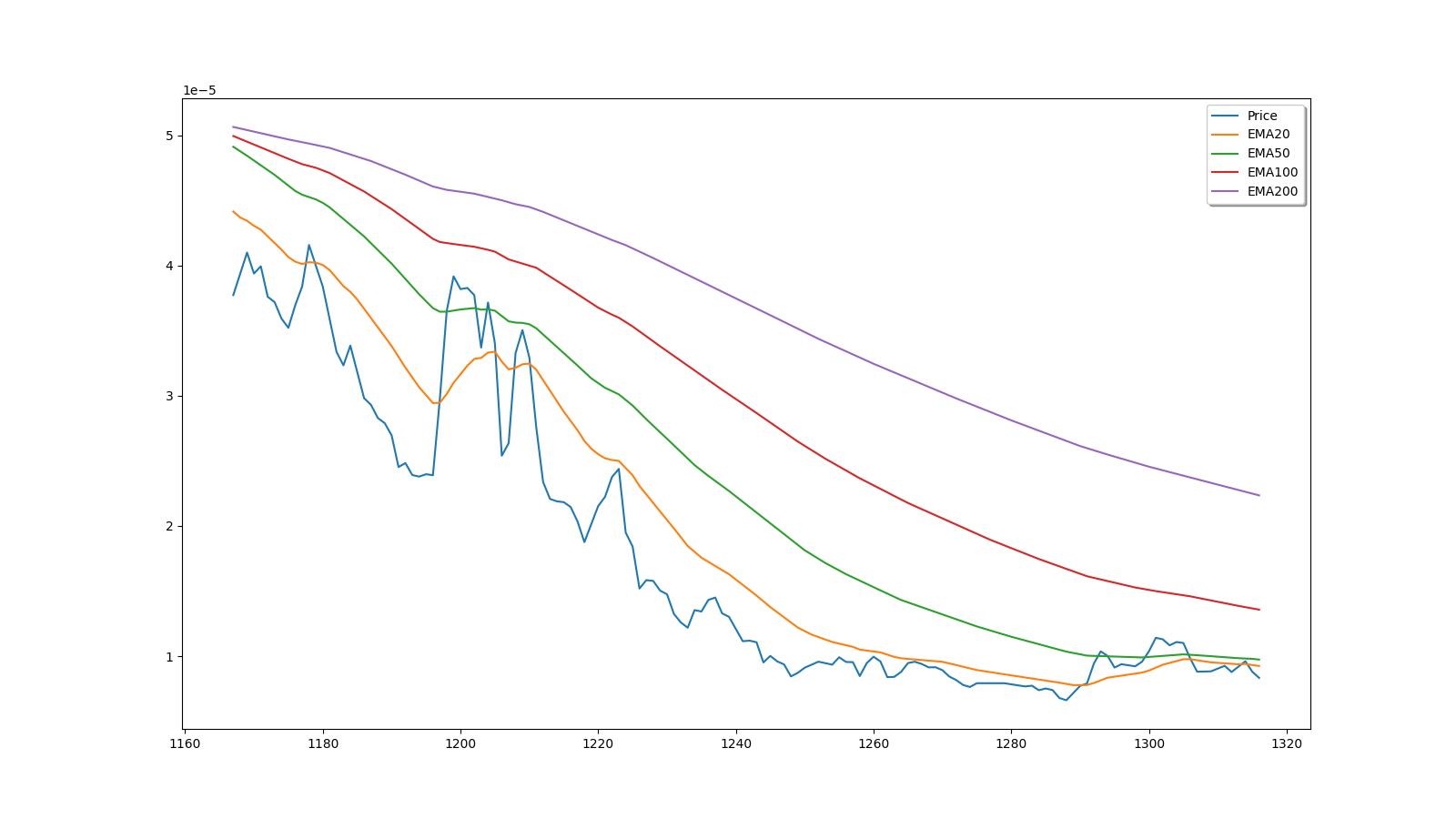 MESSIER Exponential Moving Averages