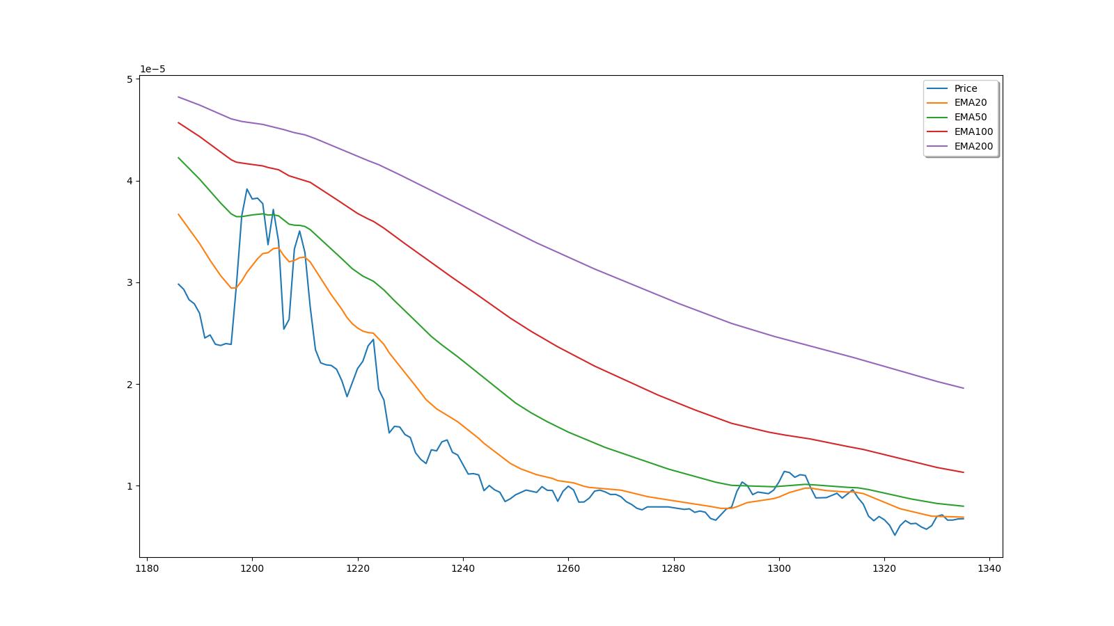 MESSIER Exponential Moving Averages