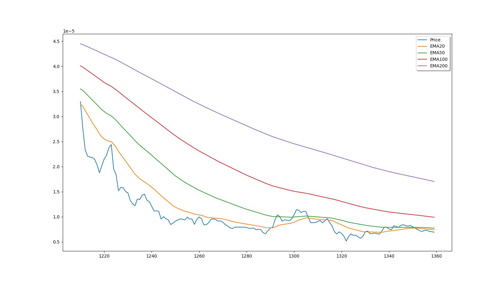 MESSIER Exponential Moving Averages