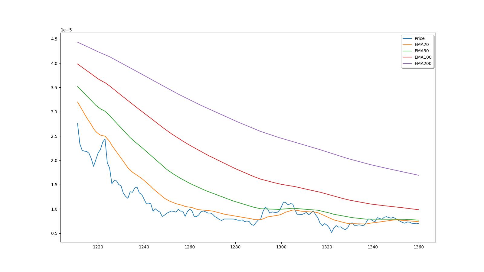 MESSIER Exponential Moving Averages