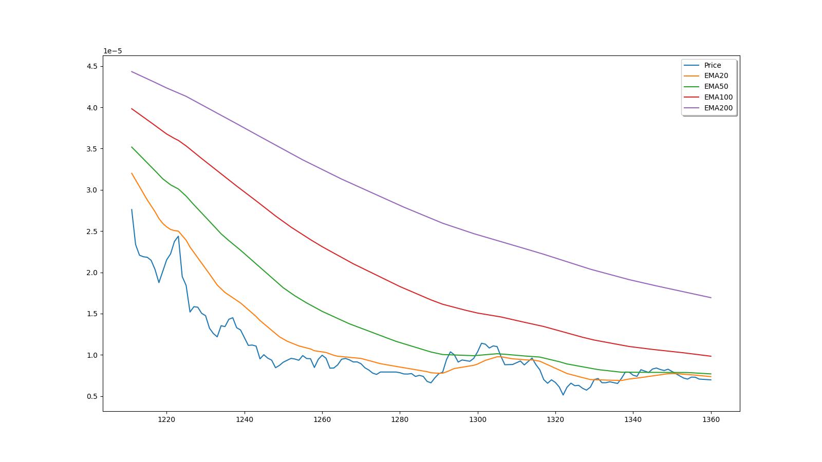 MESSIER Exponential Moving Averages