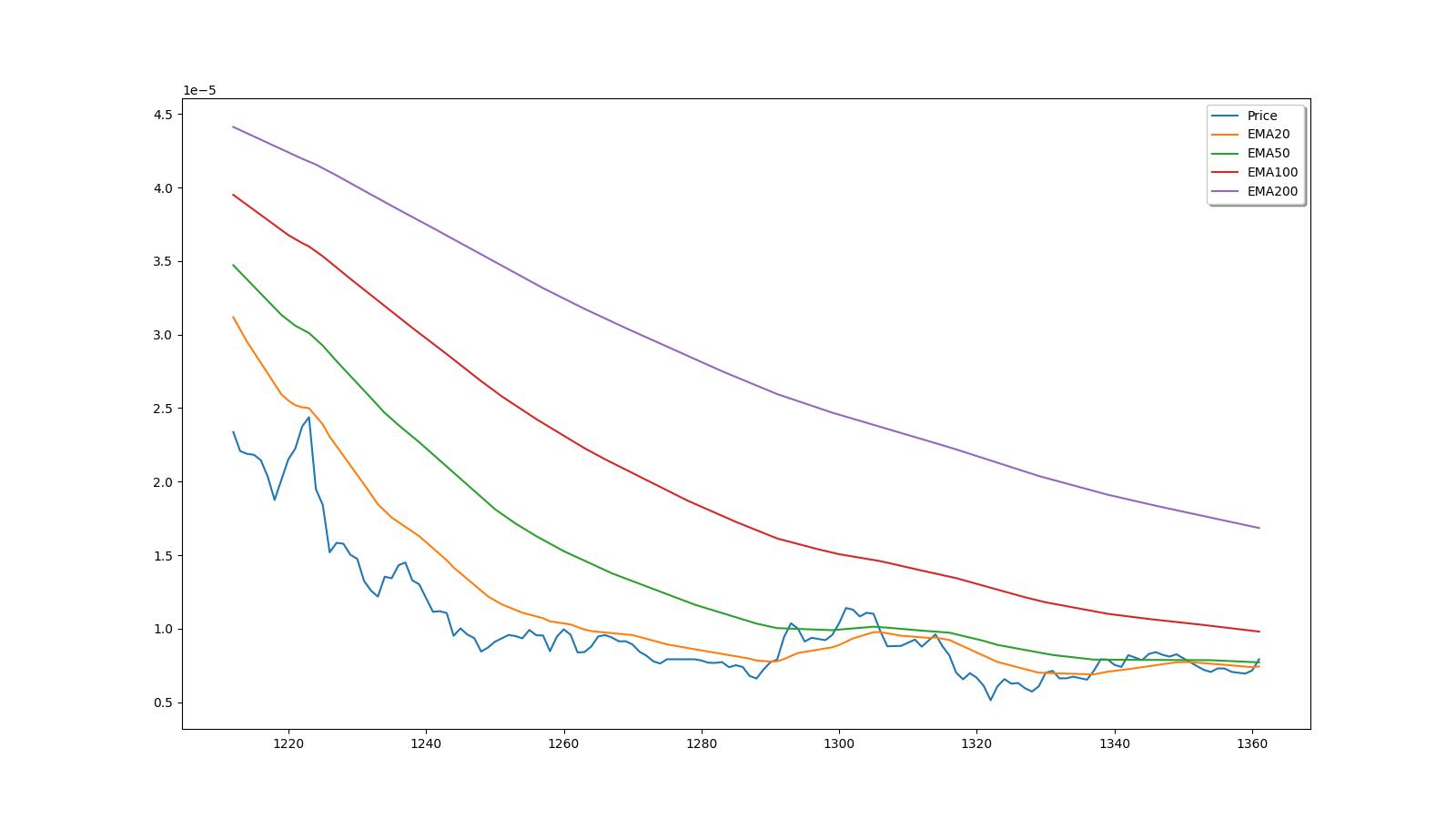 MESSIER Exponential Moving Averages