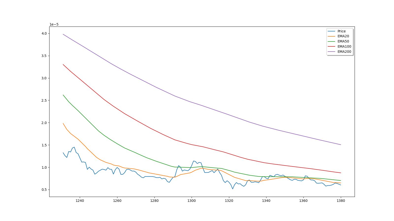MESSIER Exponential Moving Averages