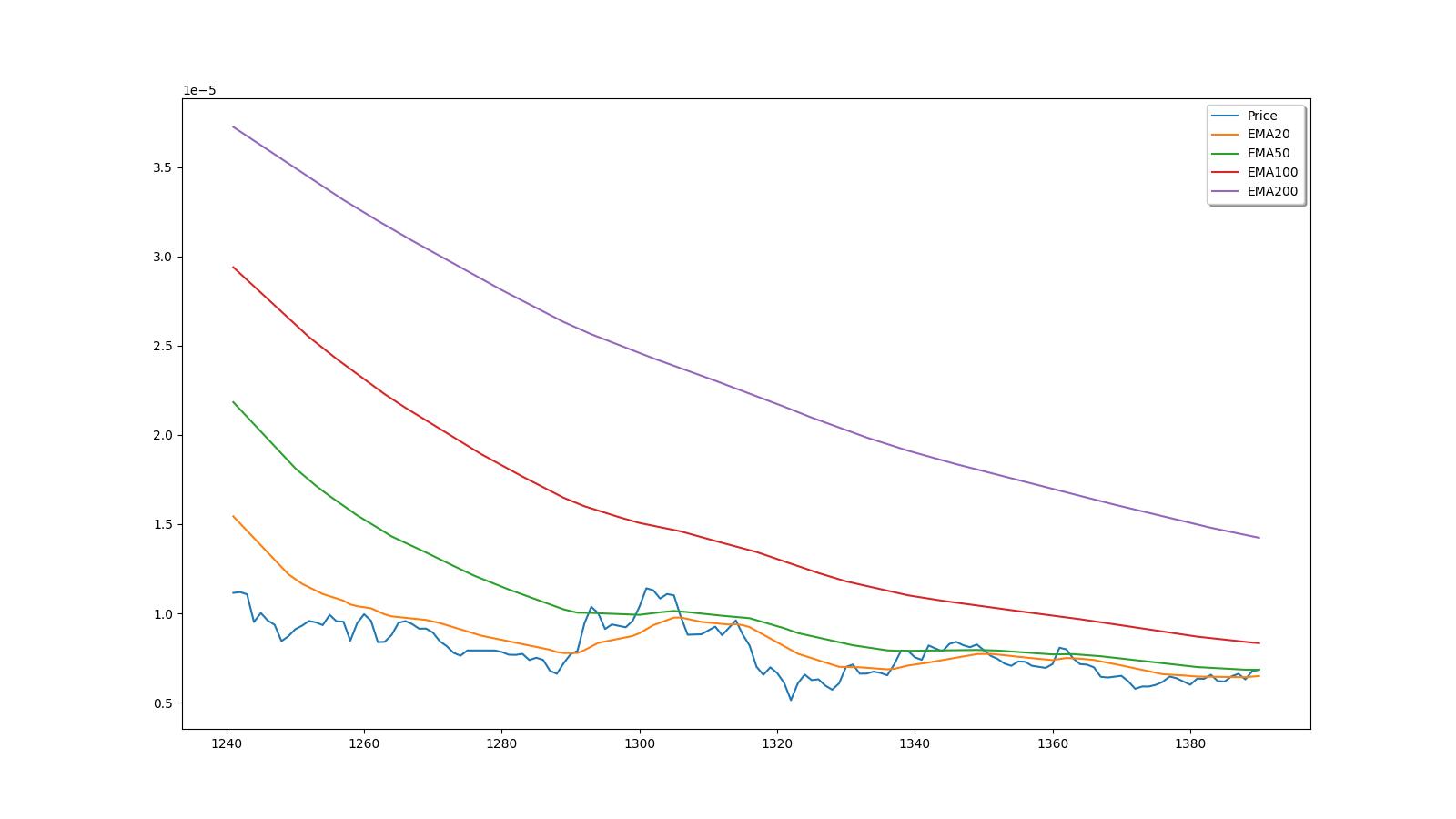 MESSIER Exponential Moving Averages