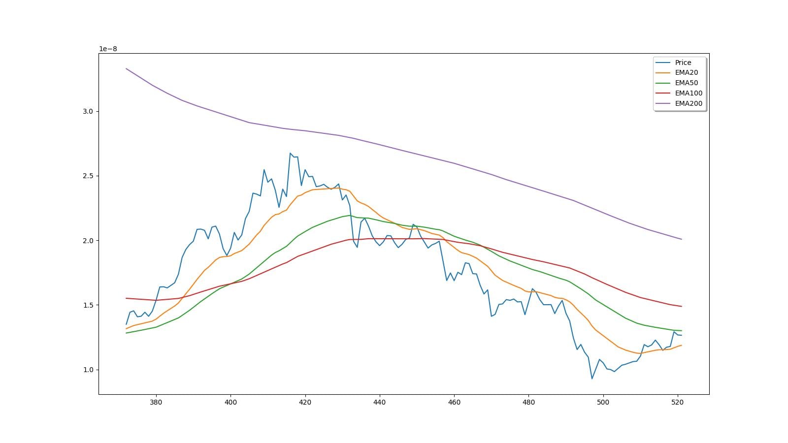 met a meta metameme Exponential Moving Averages