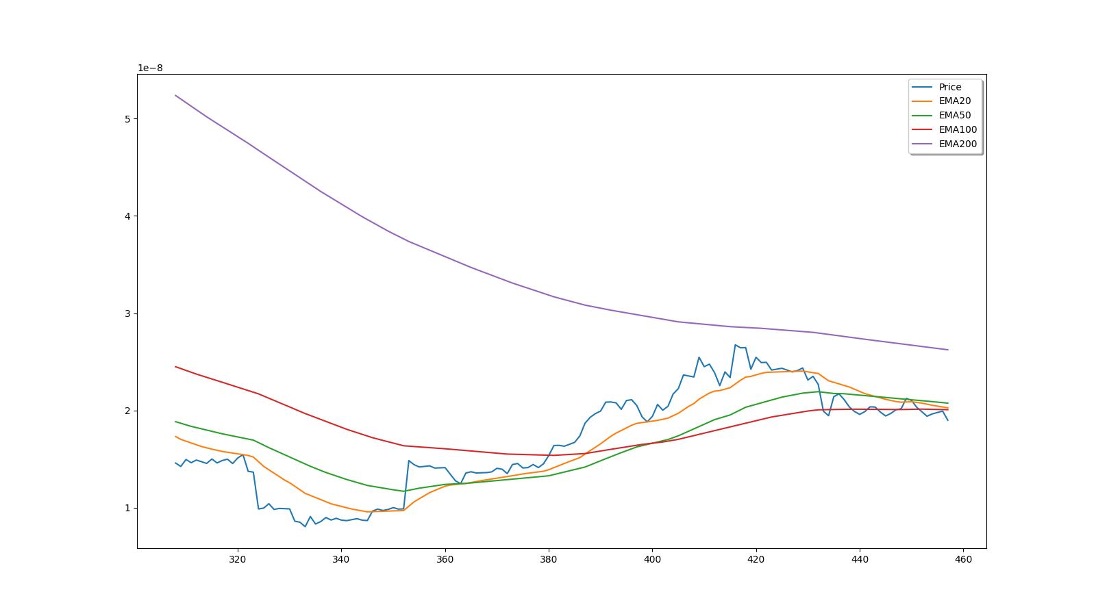 met a meta metameme Exponential Moving Averages