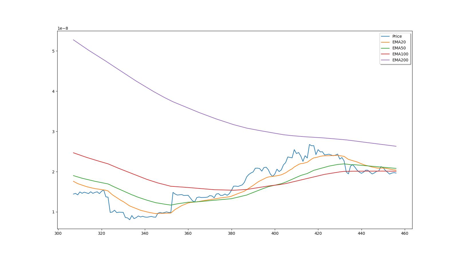 met a meta metameme Exponential Moving Averages