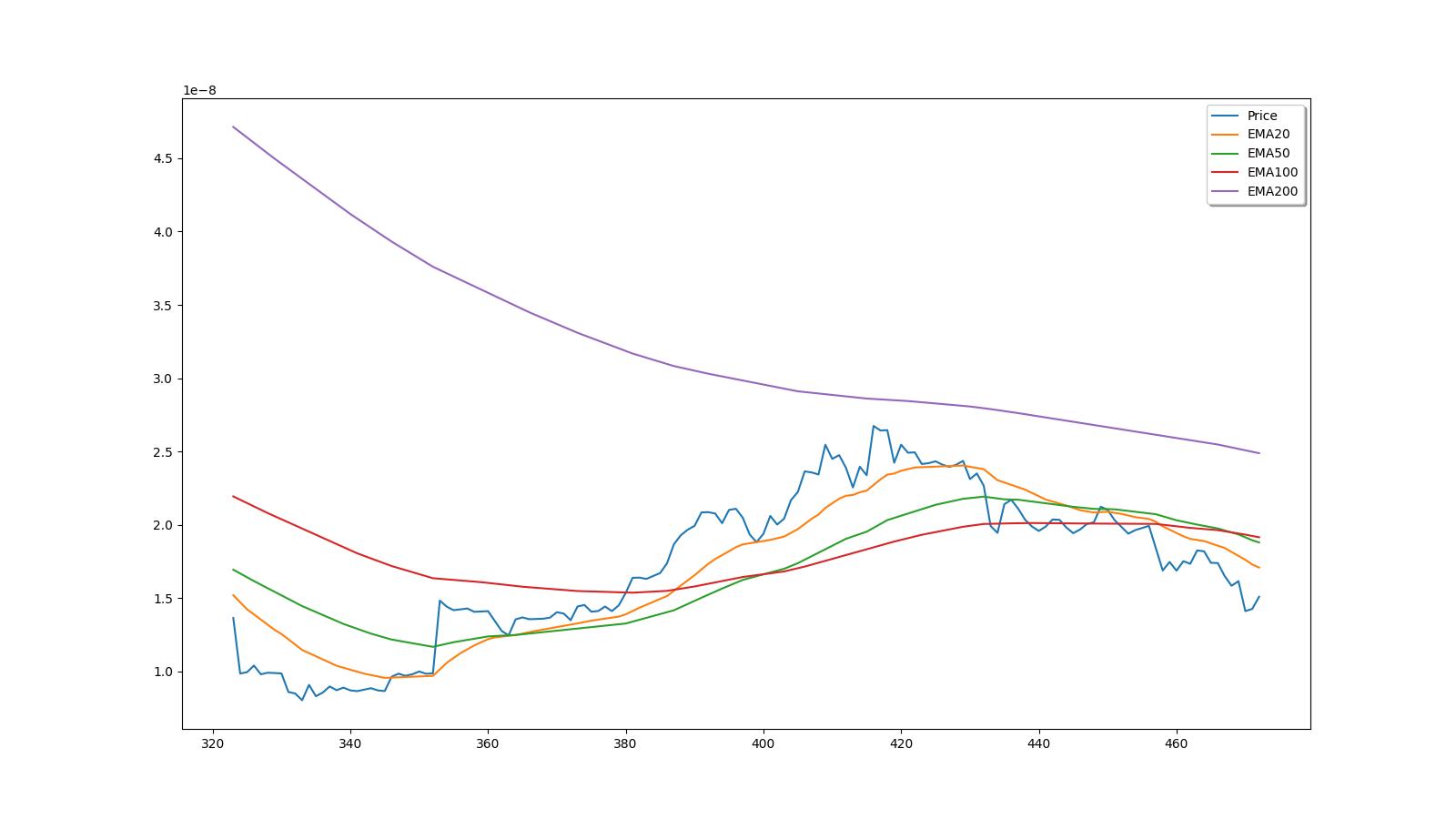 met a meta metameme Exponential Moving Averages