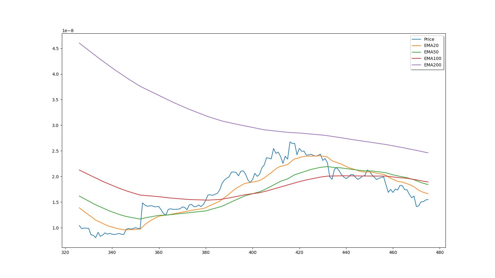 met a meta metameme Exponential Moving Averages