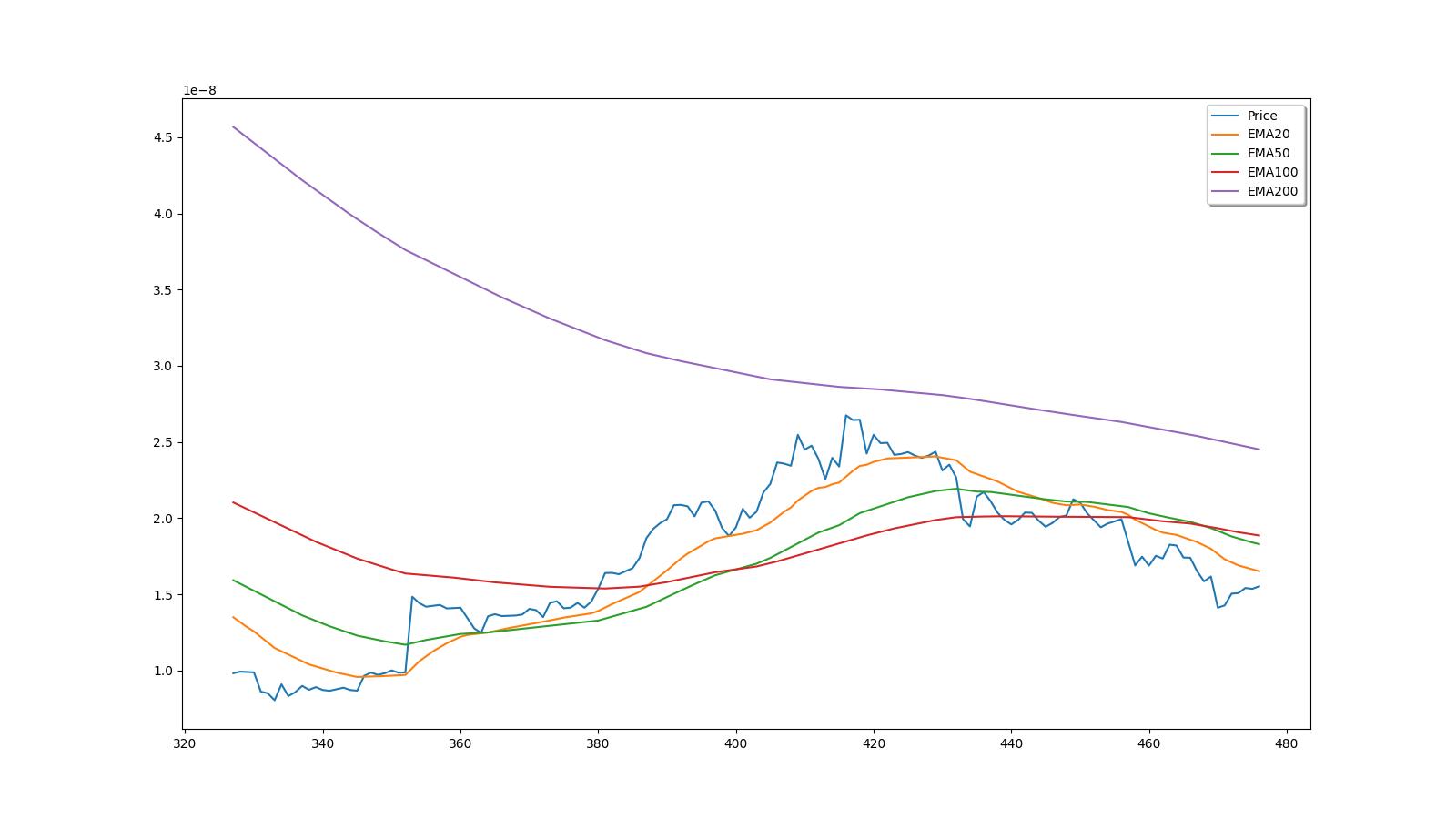 met a meta metameme Exponential Moving Averages