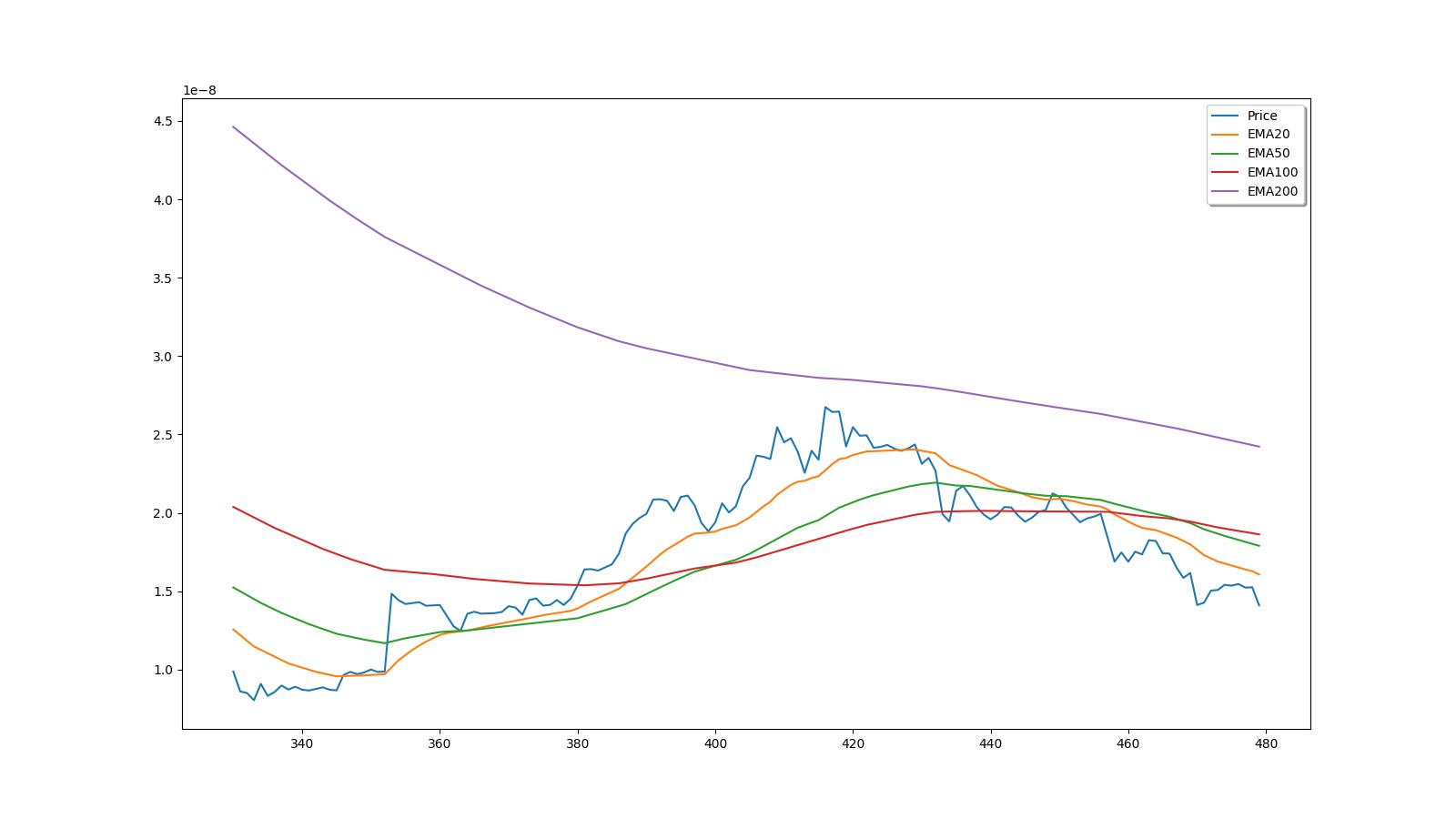 met a meta metameme Exponential Moving Averages