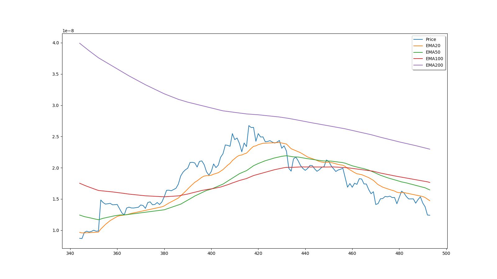 met a meta metameme Exponential Moving Averages