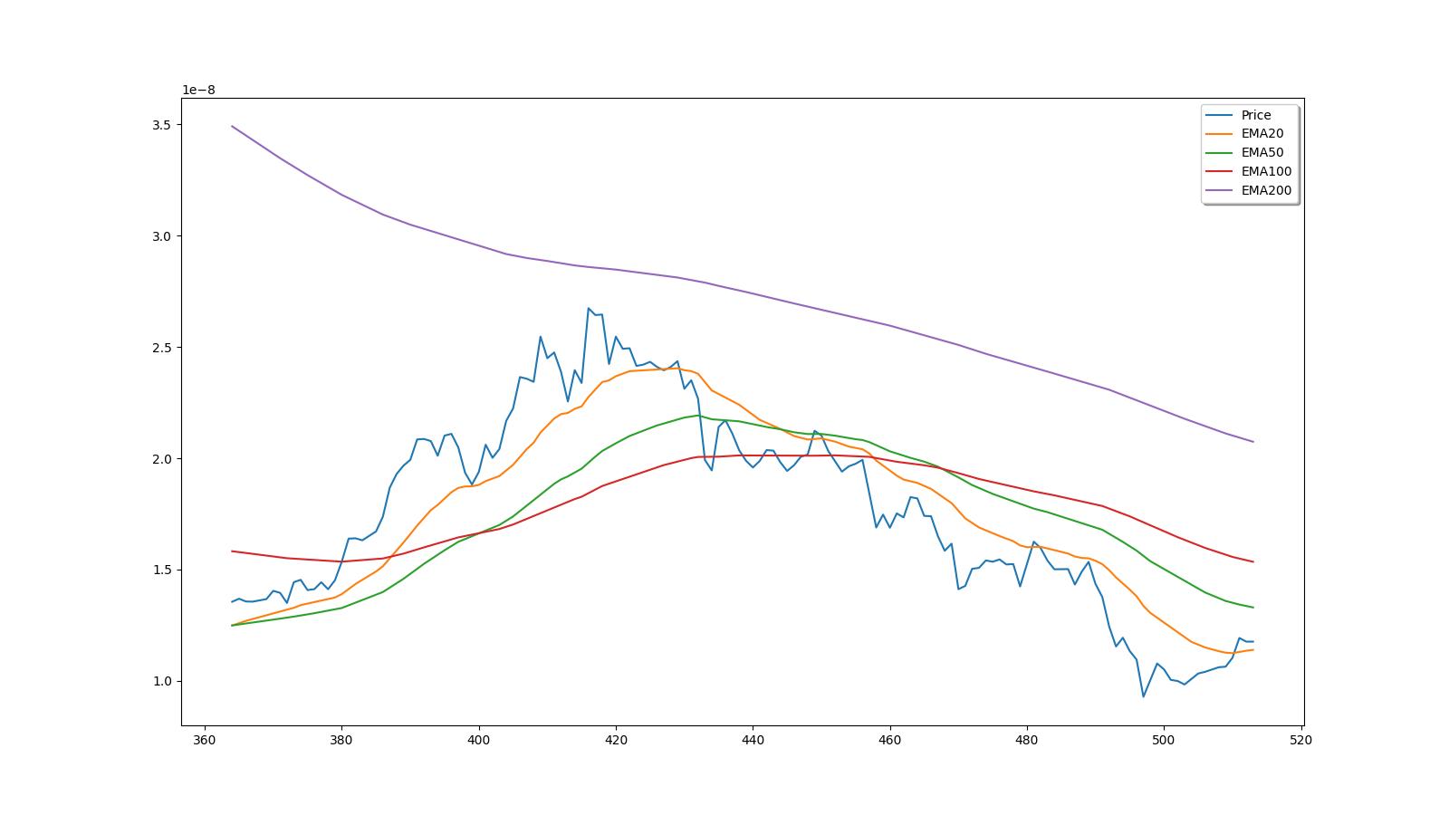 met a meta metameme Exponential Moving Averages