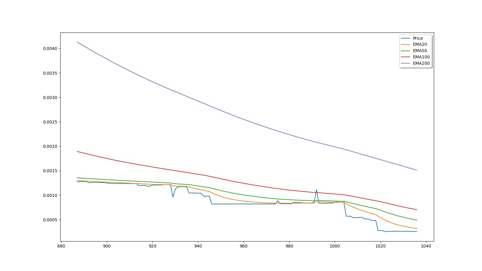 Meta Apes PEEL Exponential Moving Averages