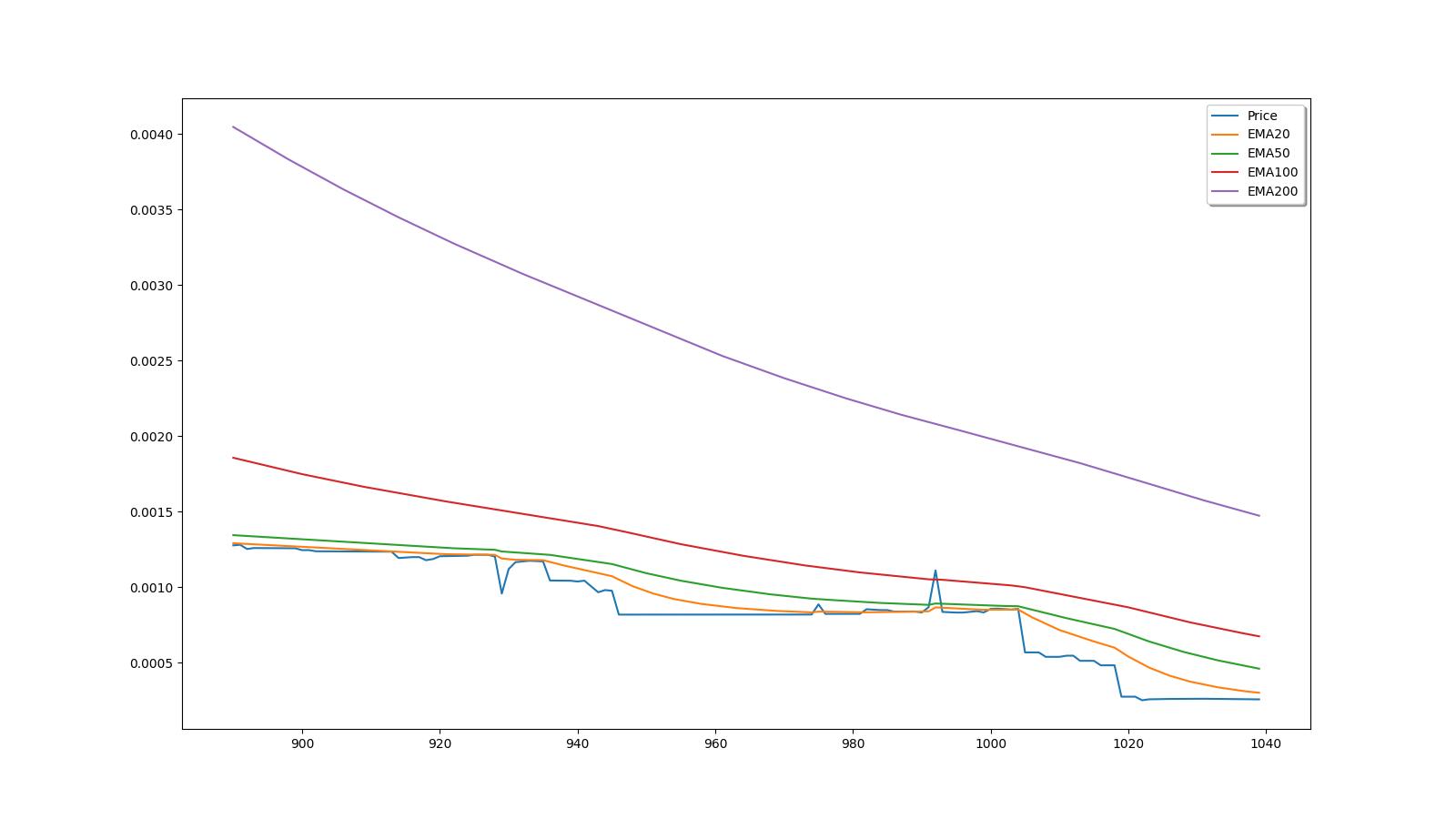 Meta Apes PEEL Exponential Moving Averages