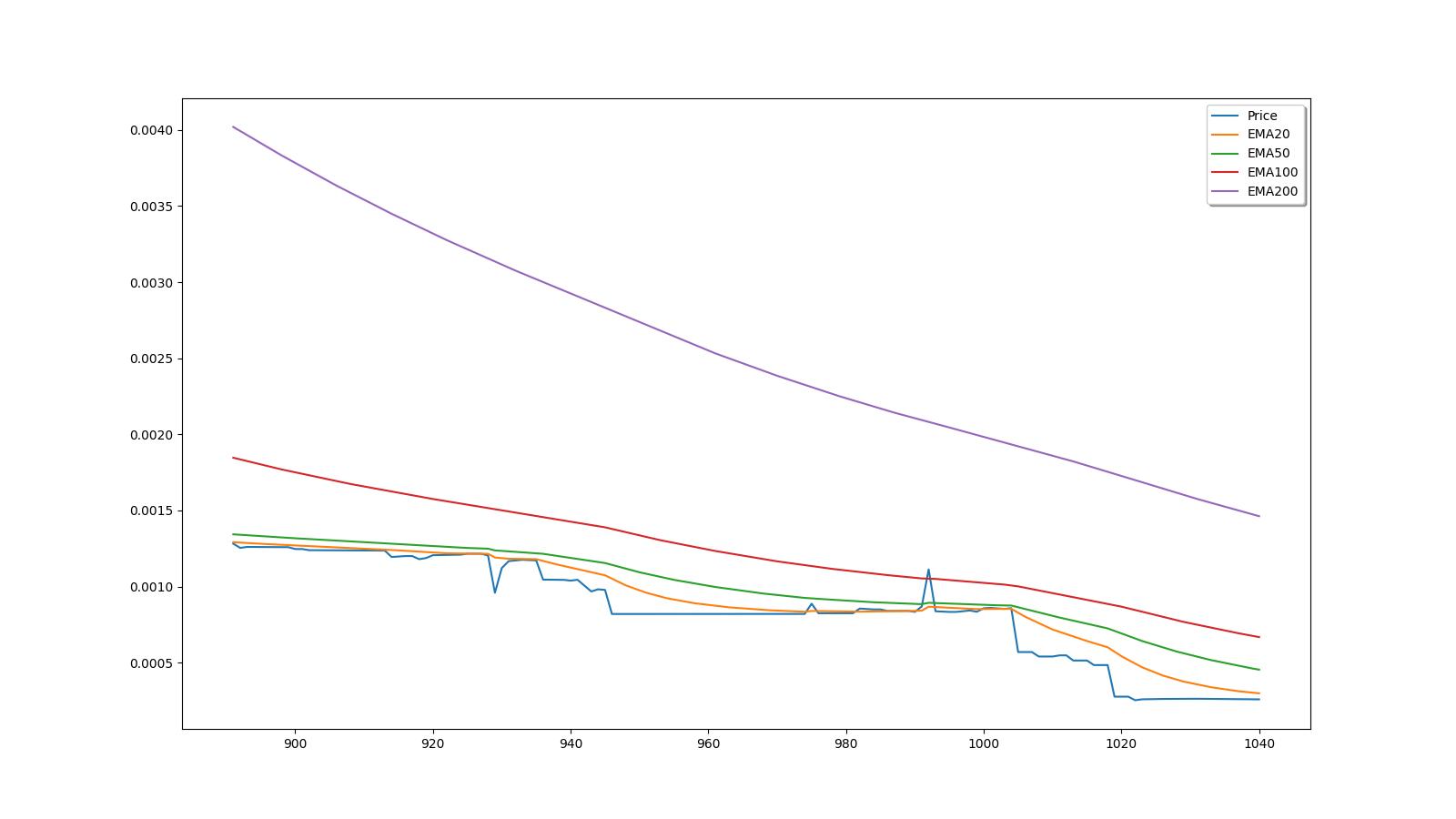 Meta Apes PEEL Exponential Moving Averages