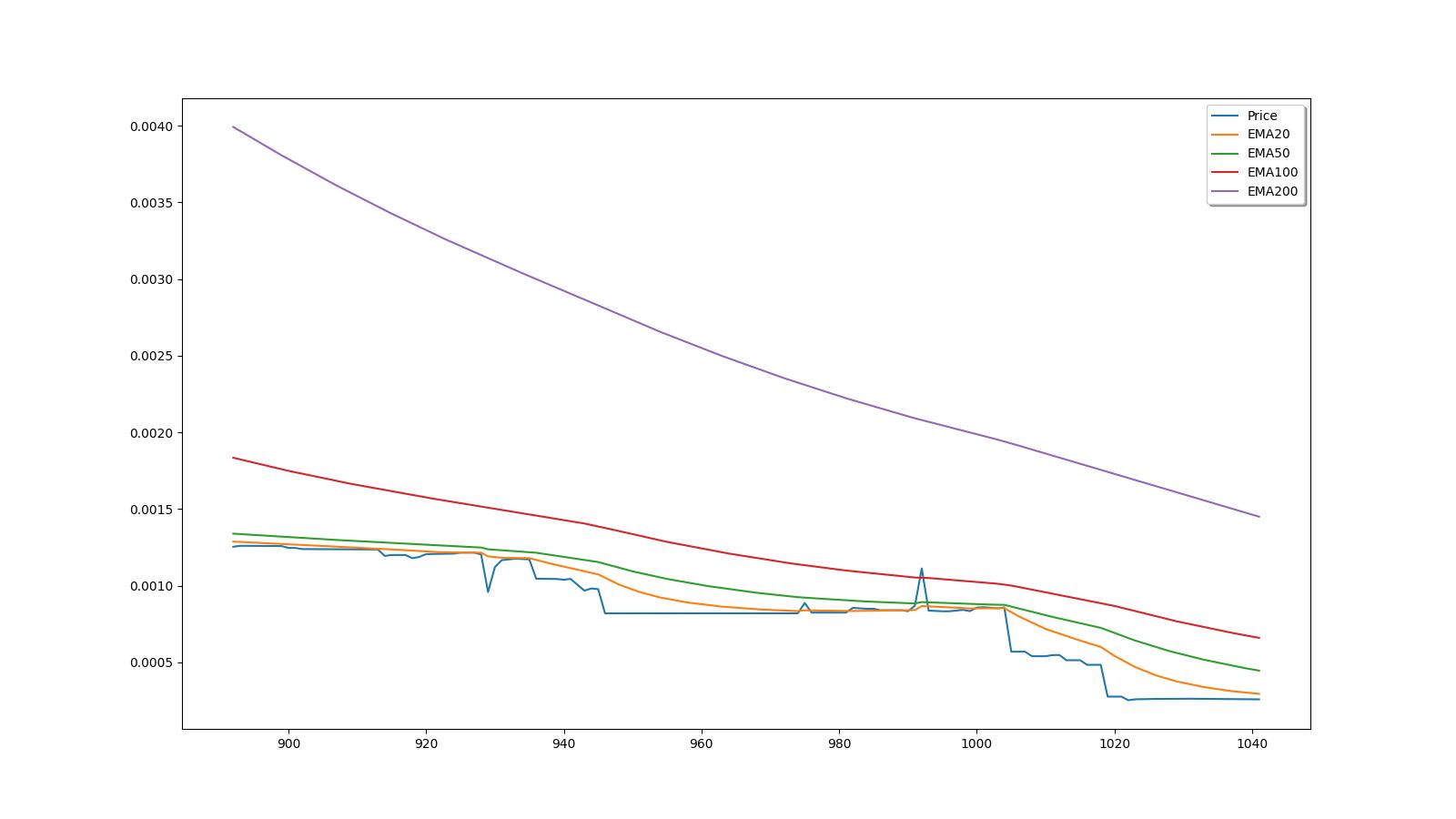 Meta Apes PEEL Exponential Moving Averages