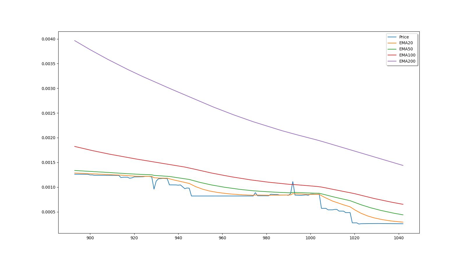 Meta Apes PEEL Exponential Moving Averages