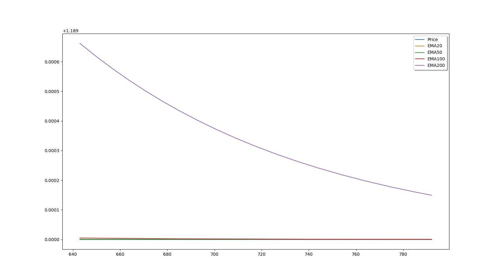 Meta Art Connection Exponential Moving Averages