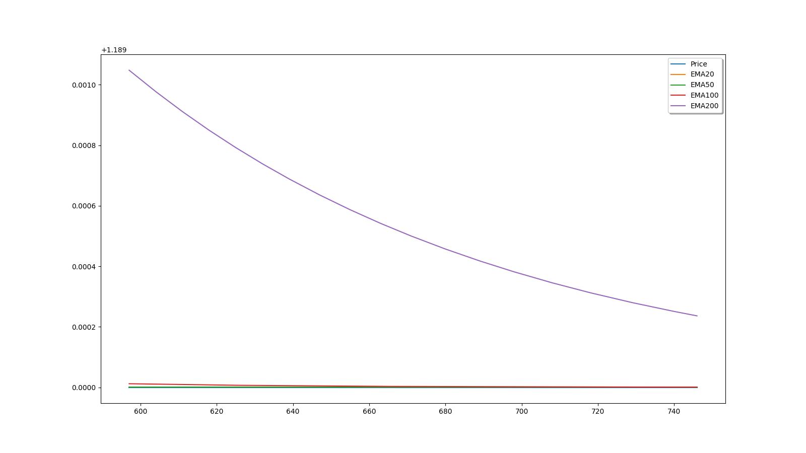 Meta Art Connection Exponential Moving Averages