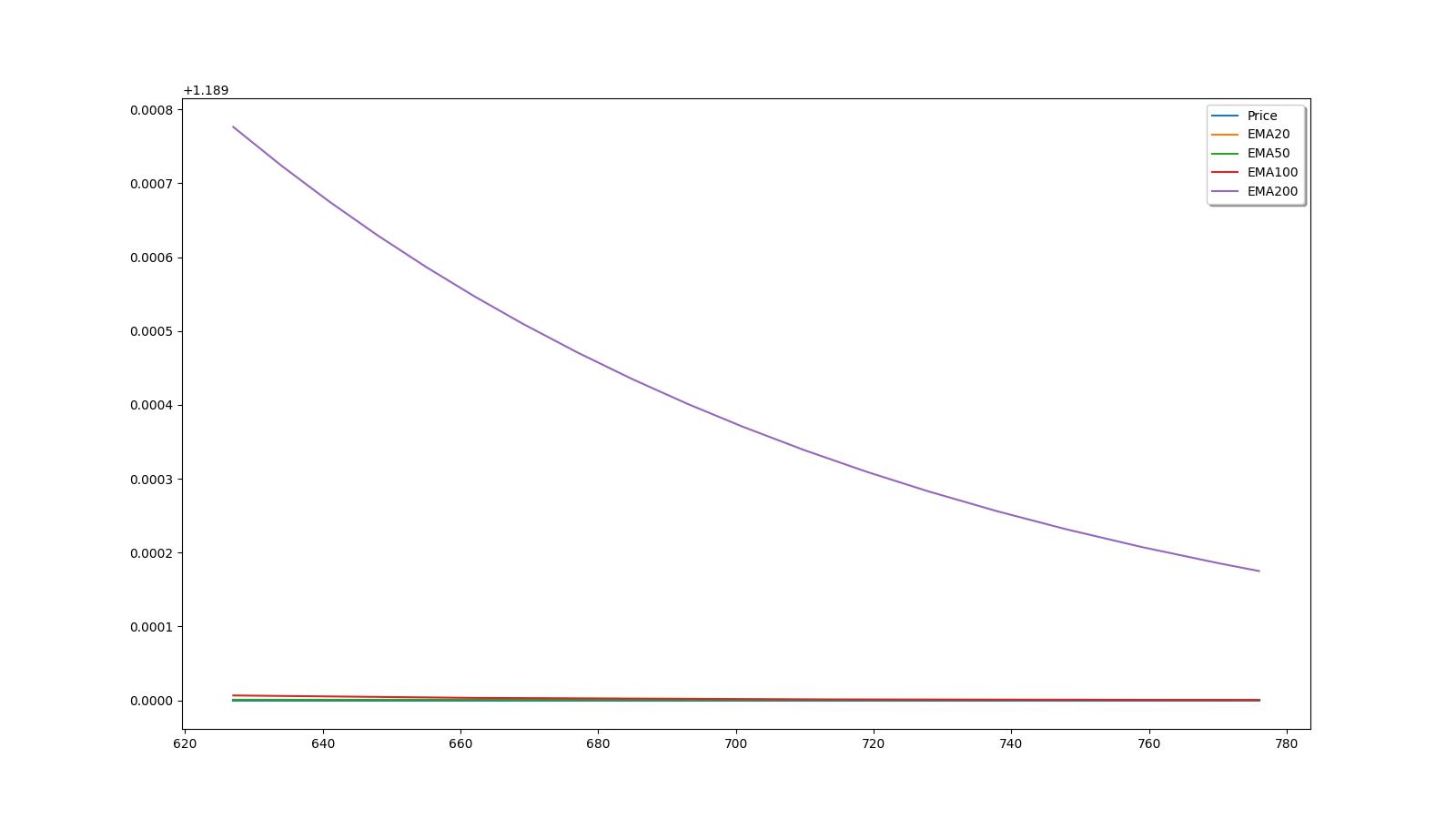 Meta Art Connection Exponential Moving Averages