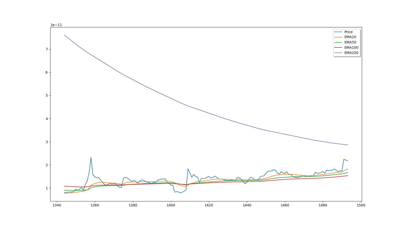 Meta Doge Exponential Moving Averages