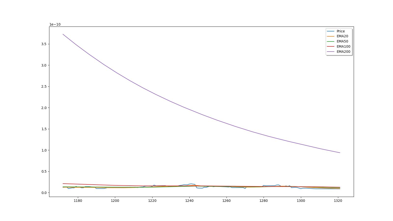 Meta Doge Exponential Moving Averages