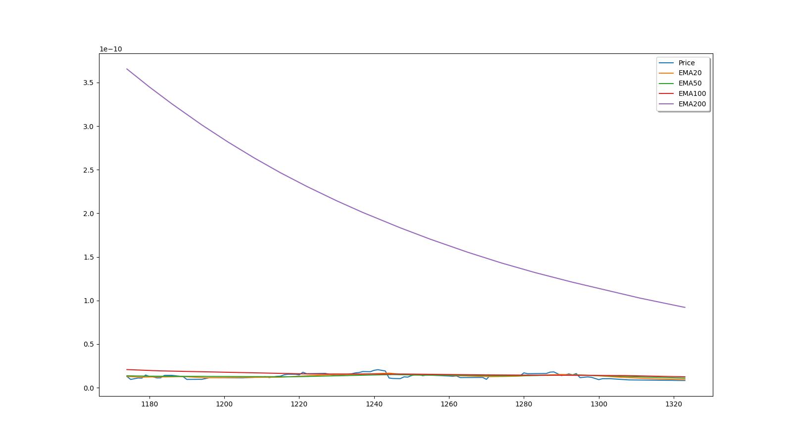 Meta Doge Exponential Moving Averages