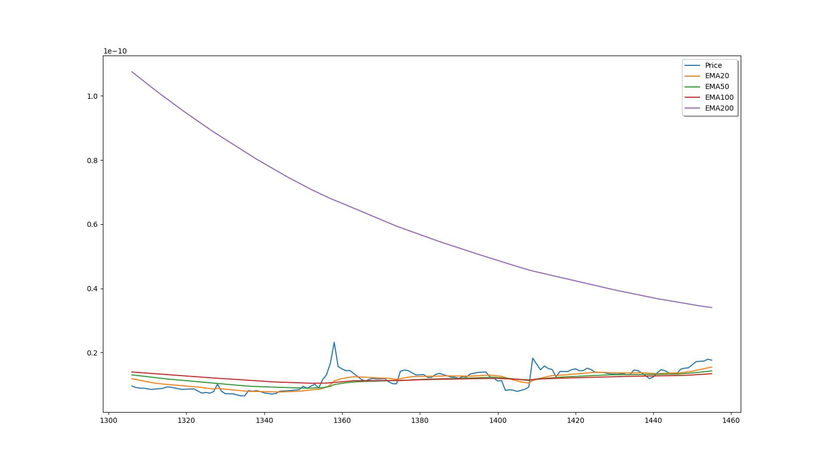 Meta Doge Exponential Moving Averages