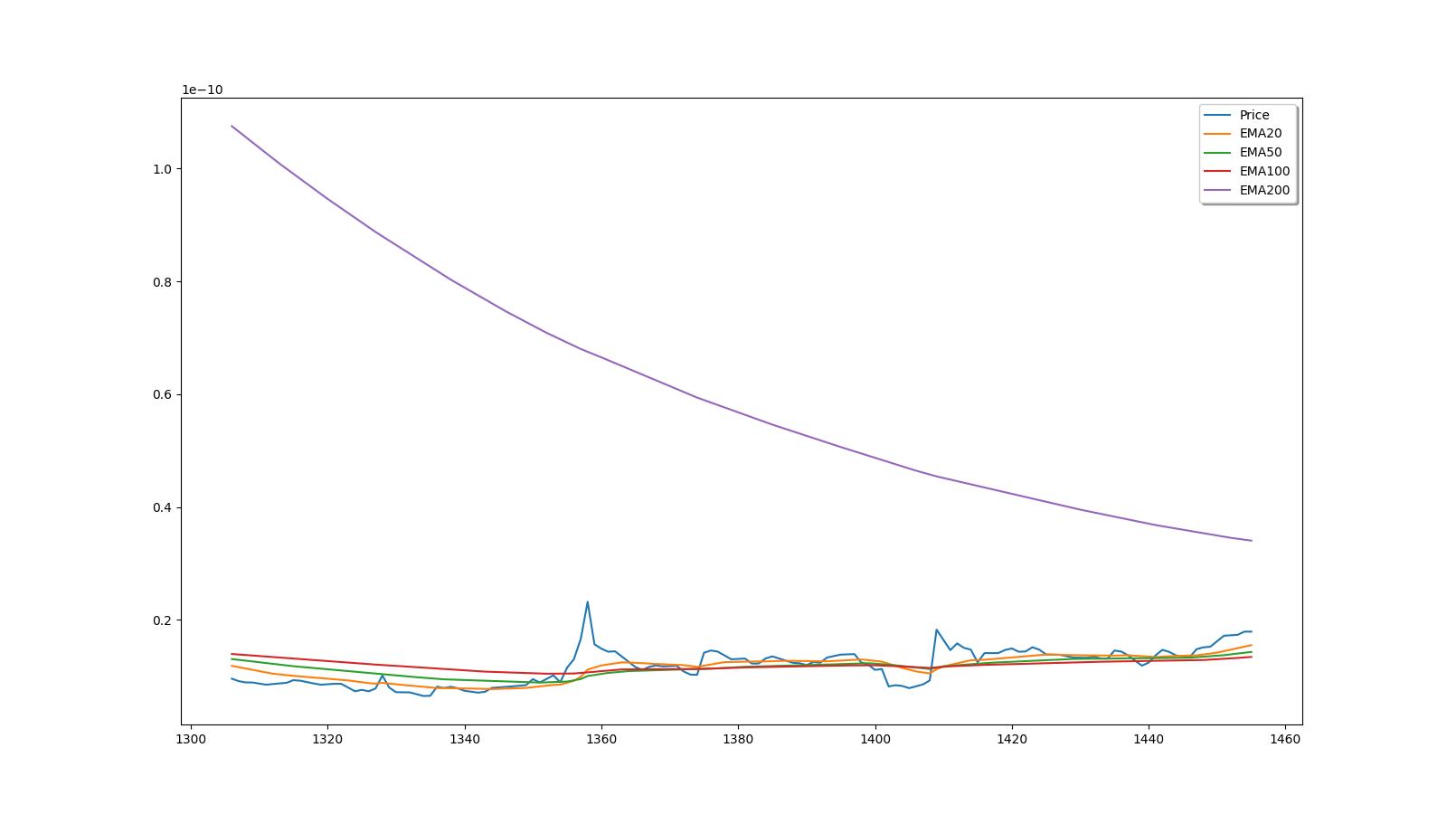 Meta Doge Exponential Moving Averages