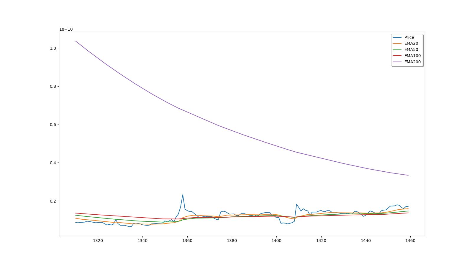 Meta Doge Exponential Moving Averages