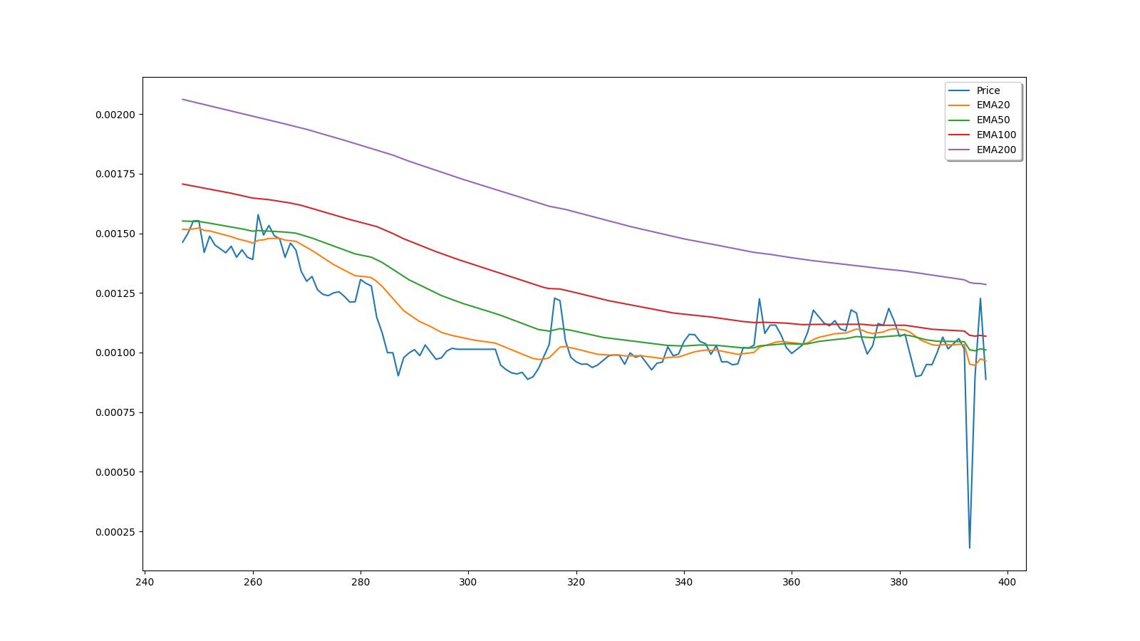 META FINANCIAL AI Exponential Moving Averages