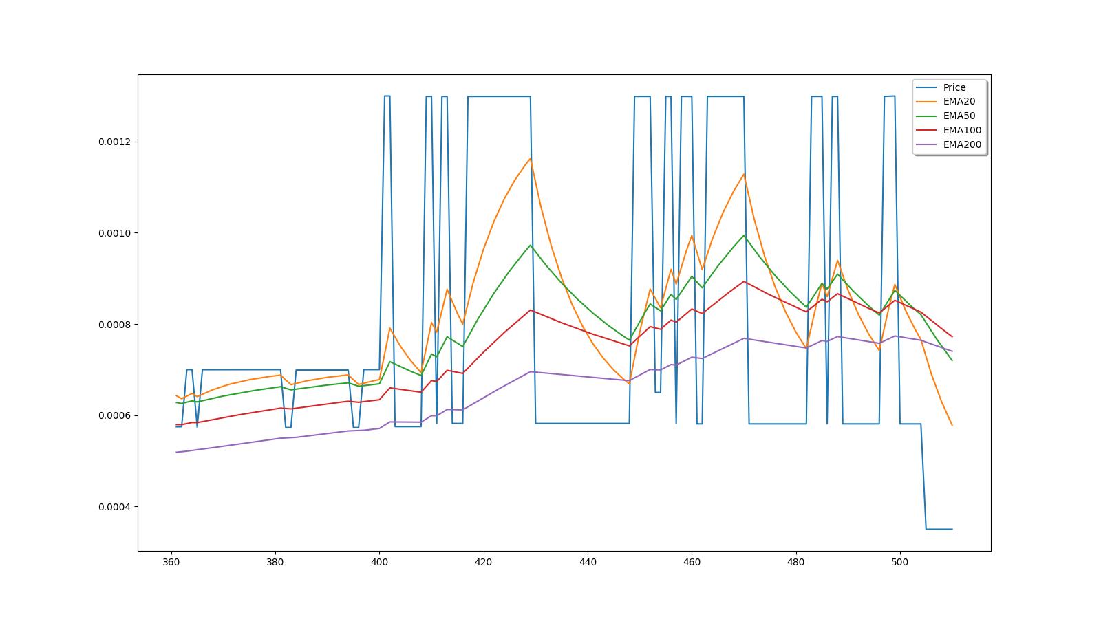 Meta Masters Guild Games Exponential Moving Averages