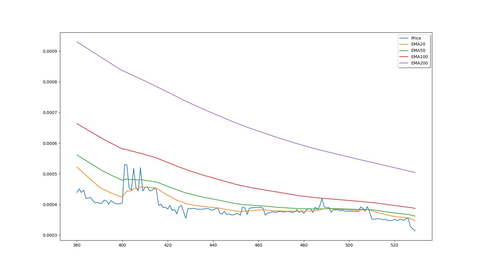 Meta Masters Guild Games Exponential Moving Averages