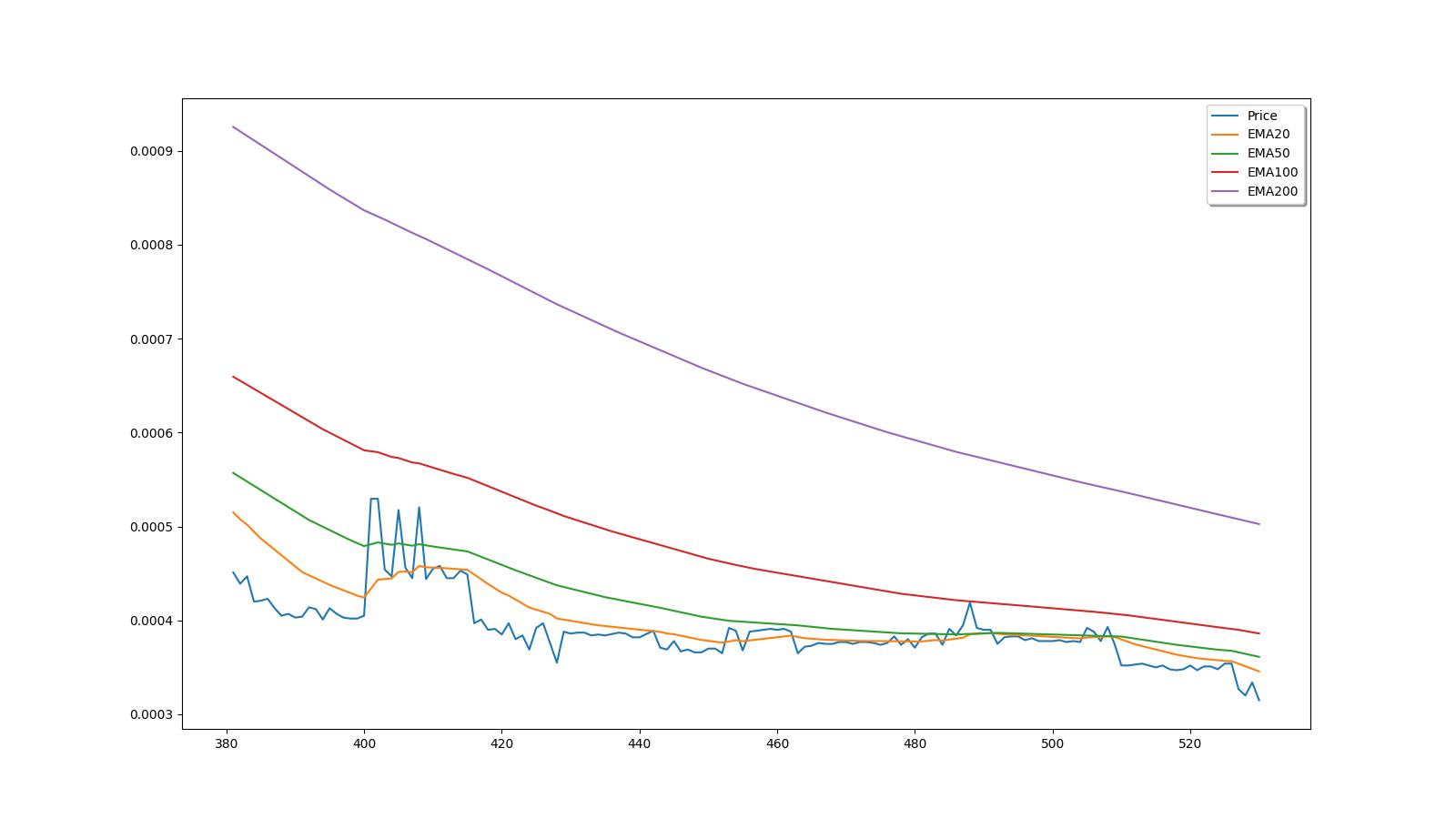 Meta Masters Guild Games Exponential Moving Averages