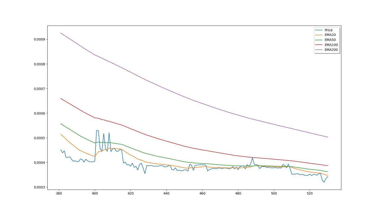 Meta Masters Guild Games Exponential Moving Averages