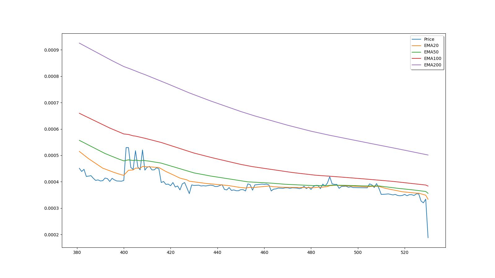 Meta Masters Guild Games Exponential Moving Averages