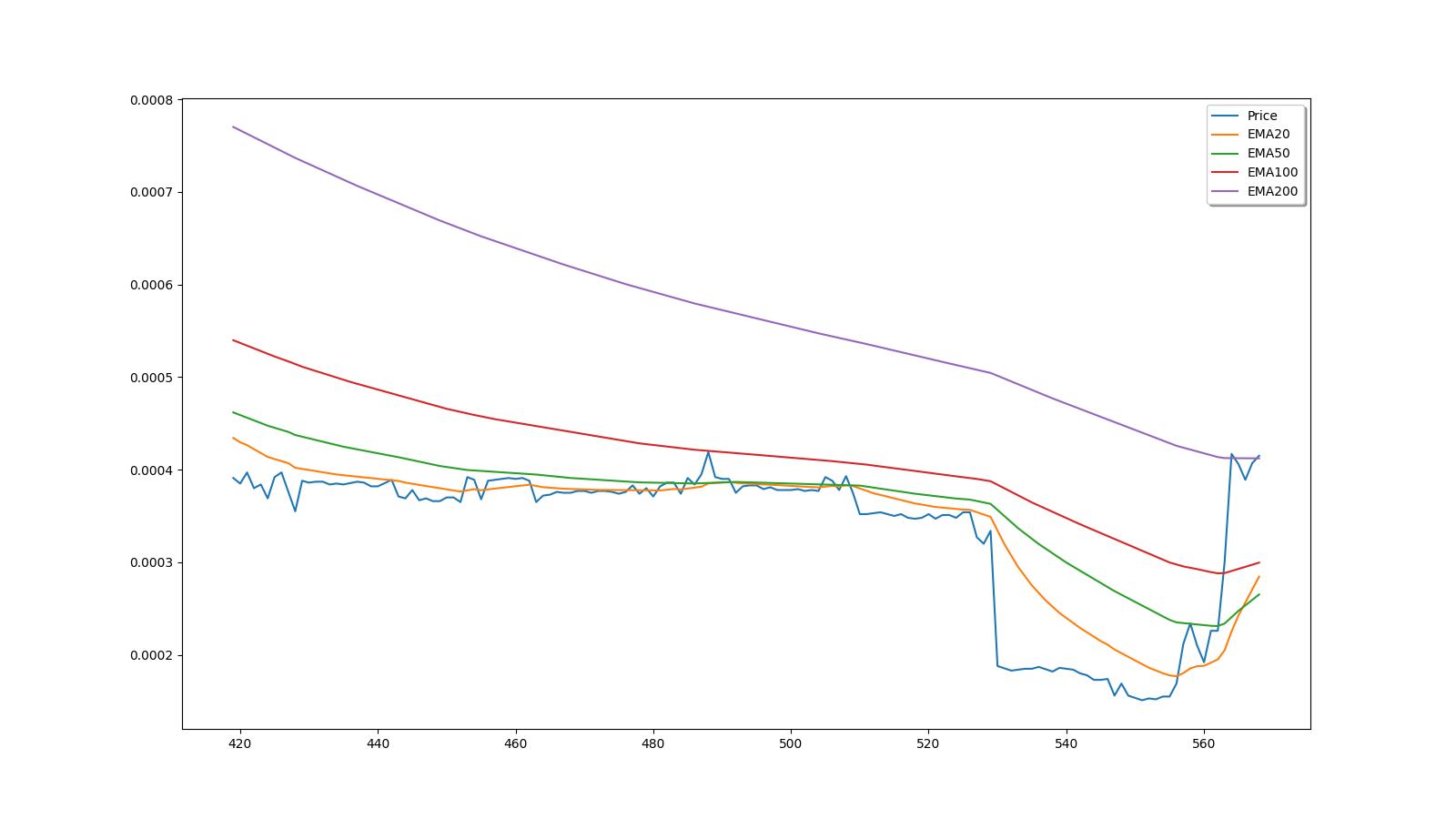 Meta Masters Guild Games Exponential Moving Averages