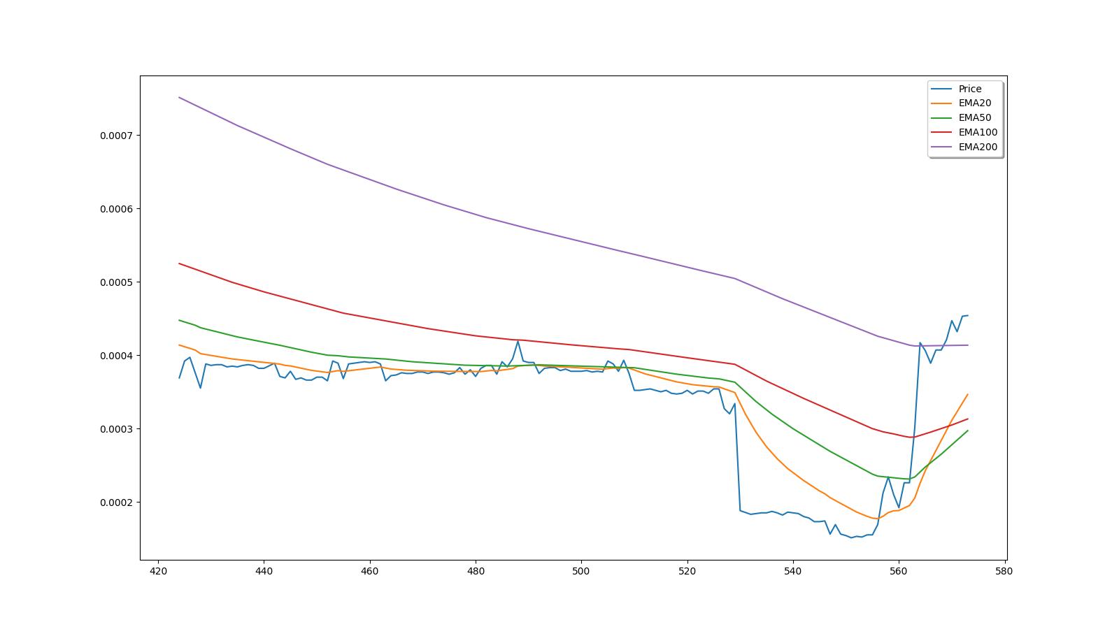 Meta Masters Guild Games Exponential Moving Averages