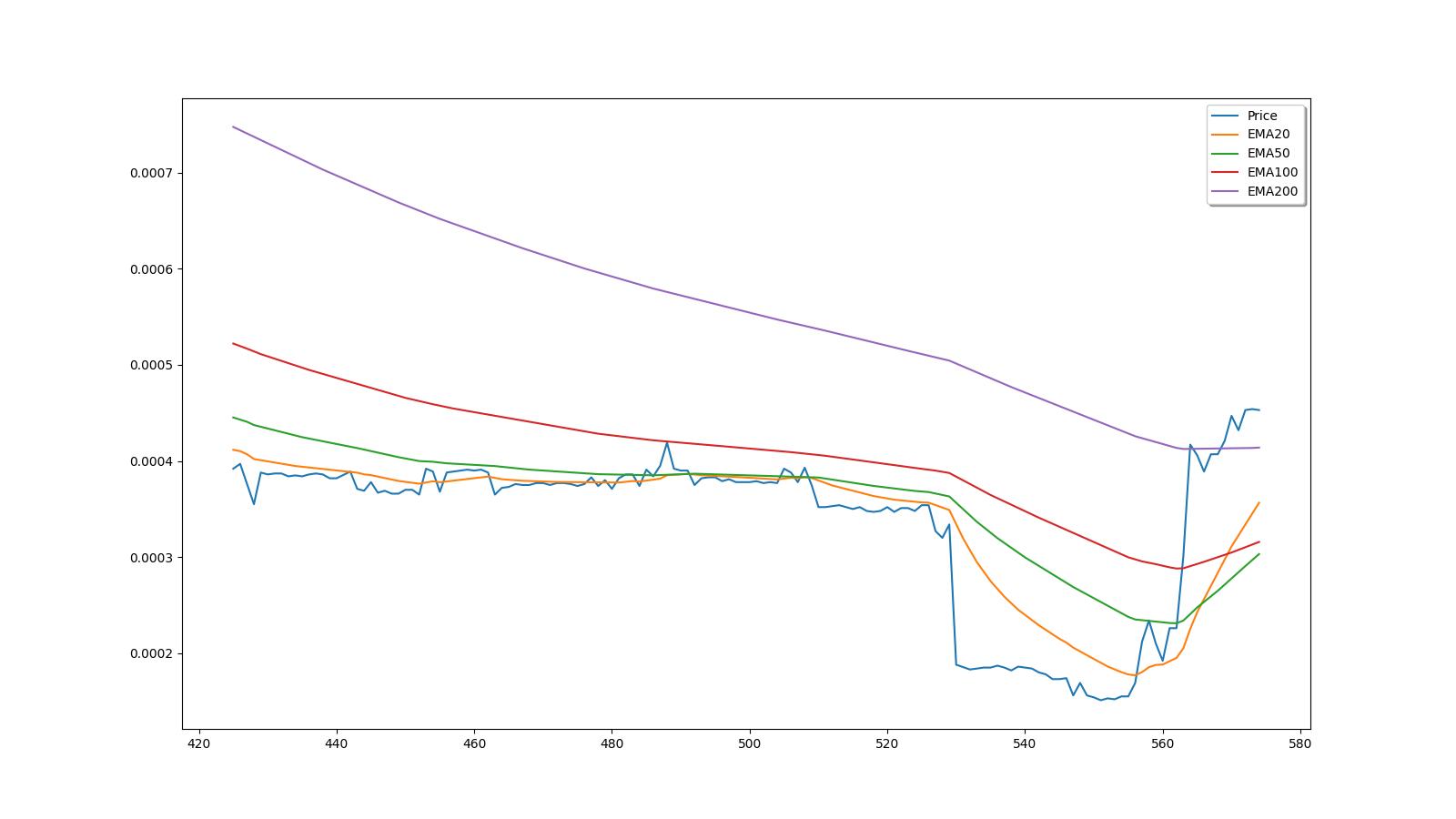 Meta Masters Guild Games Exponential Moving Averages