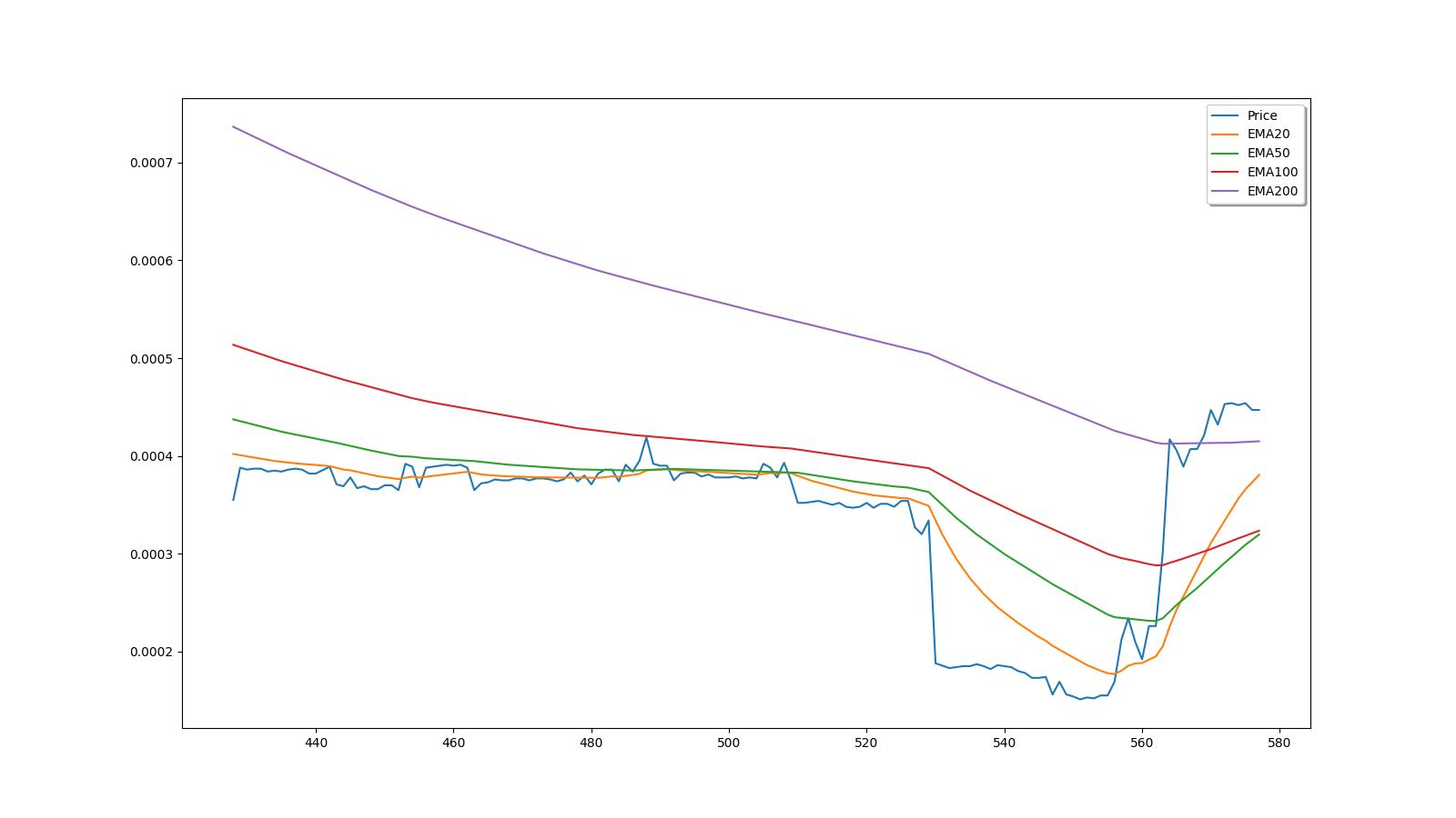 Meta Masters Guild Games Exponential Moving Averages